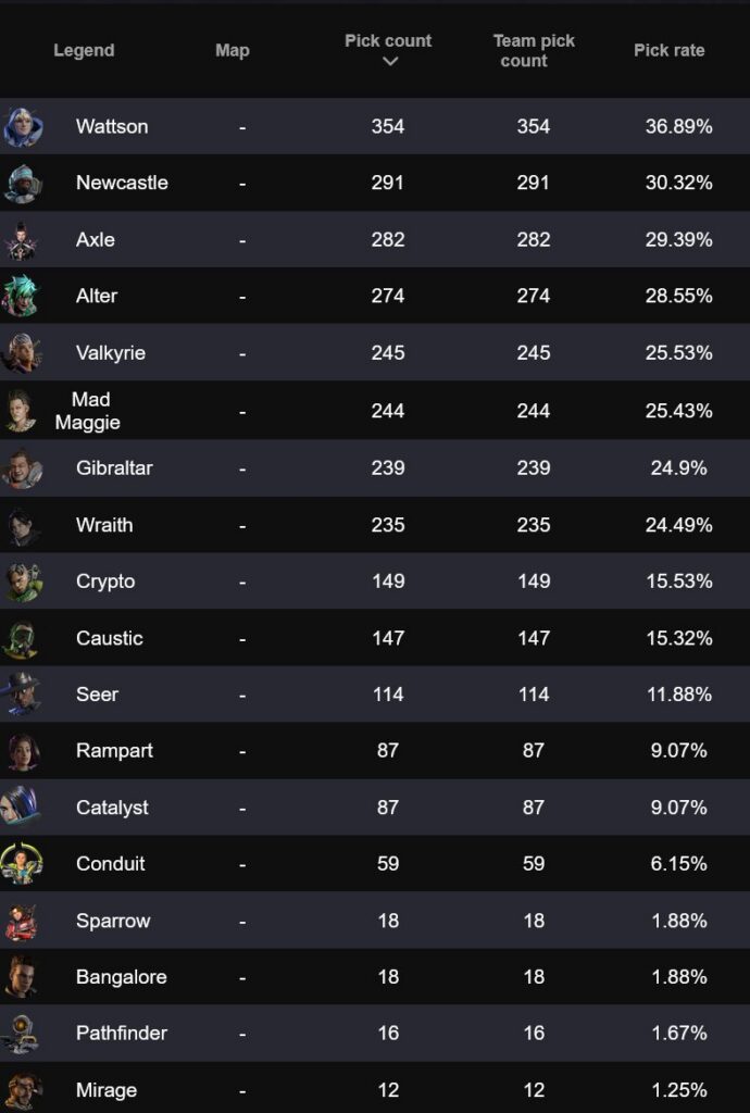 【Apex】現在のALGSでのレジェンドピック率ランキング ←意外なレジェンドが1位に｜Apex Legendsまとめ速報 - えぺタイムズ